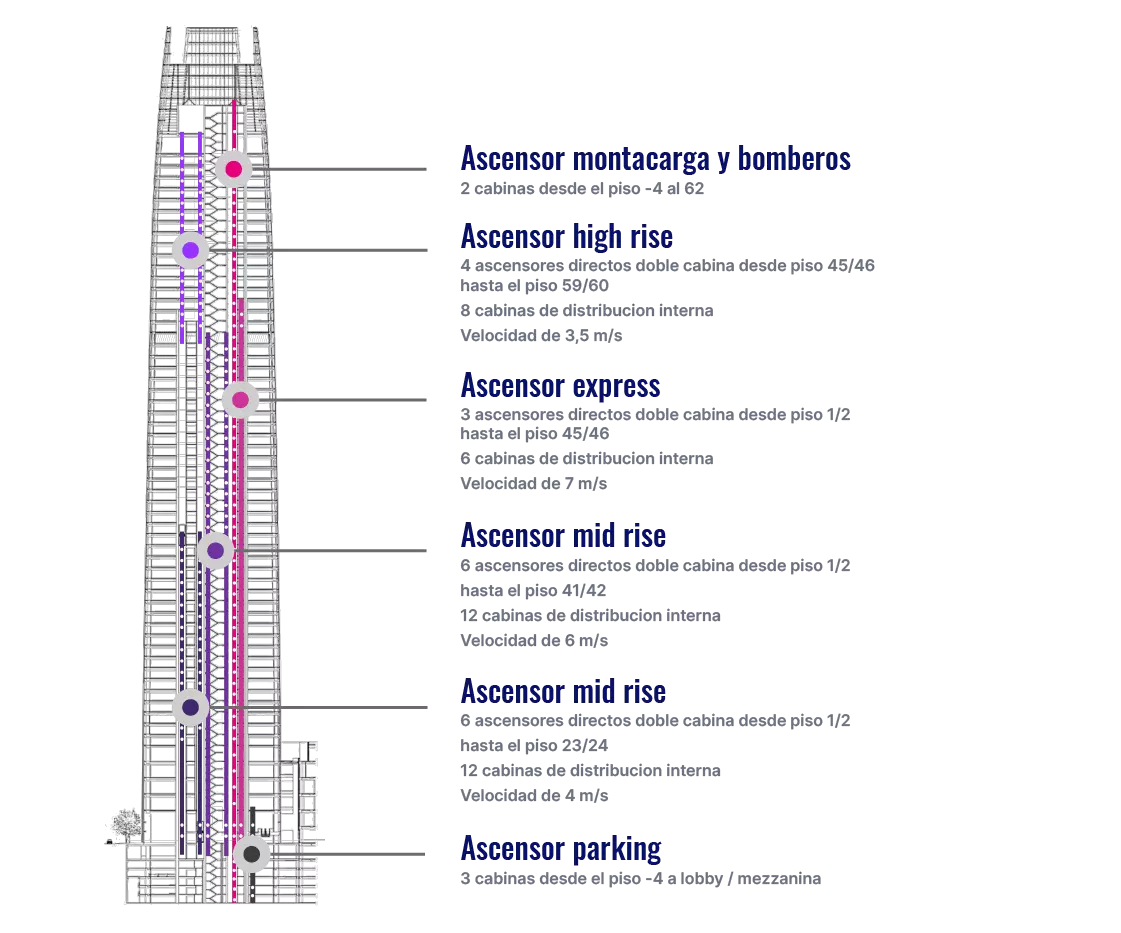 Technical specifications | Gran Torre Costanera